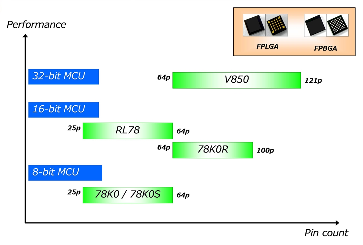 Microcomputer/Business/Renesas Semiconductor KL Sdn. Bhd.